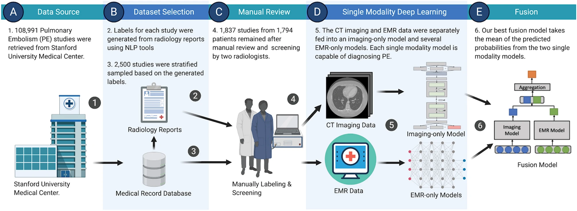 Multimodal fusion with deep neural networks for leveraging CT imaging and electronic health ...