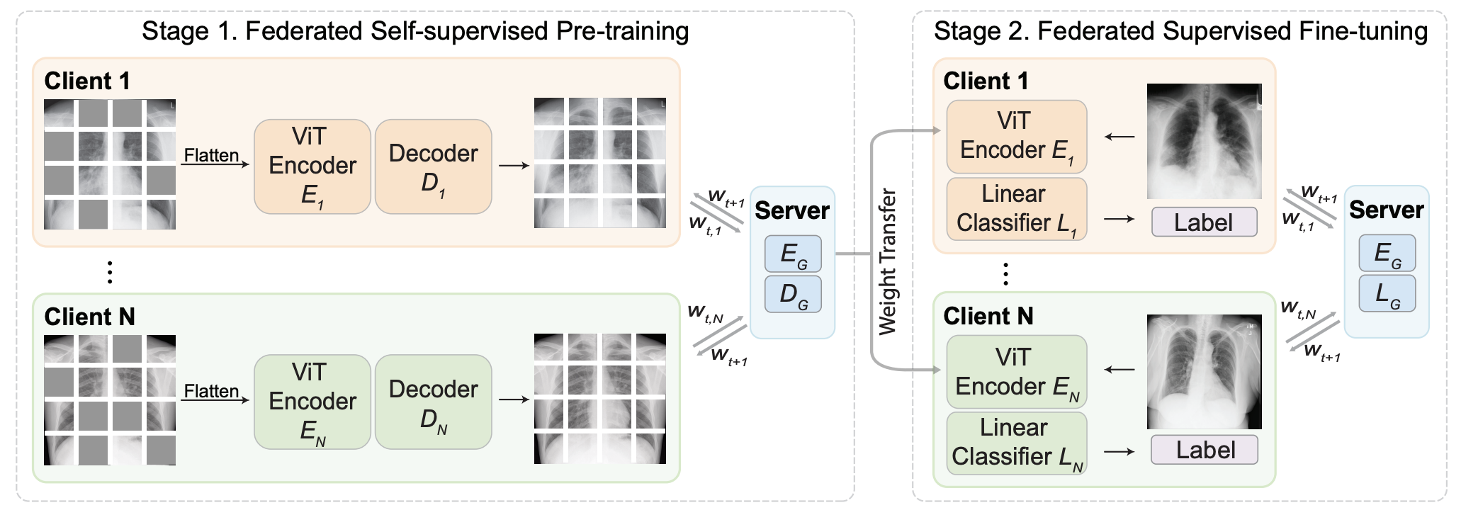 Self-supervised learning for medical image classification: a systematic ...